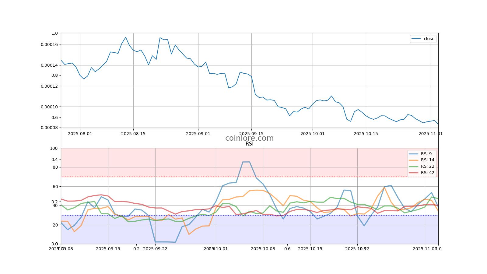 Euruka Tech RSI indicator