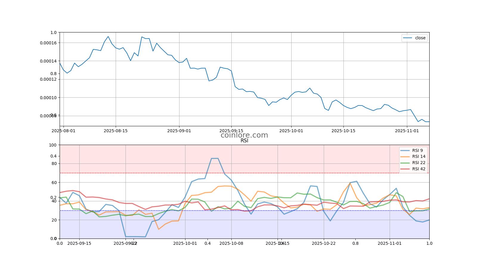 Euruka Tech RSI indicator