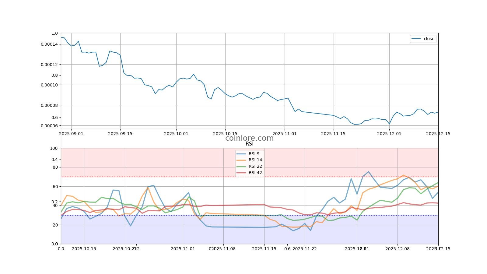 Euruka Tech RSI indicator