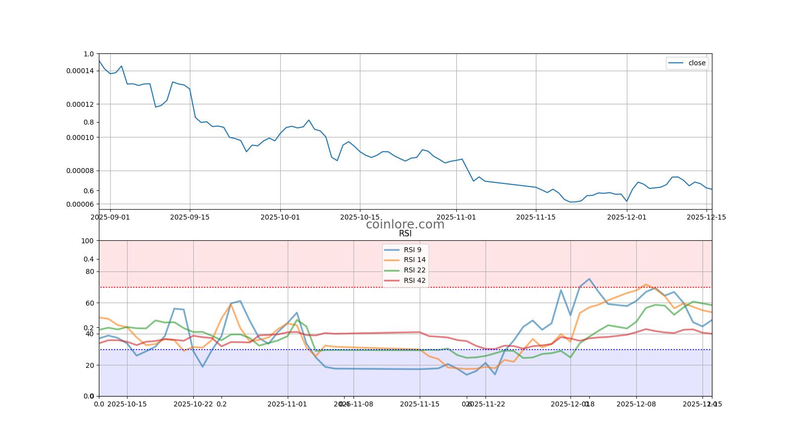 Euruka Tech RSI indicator