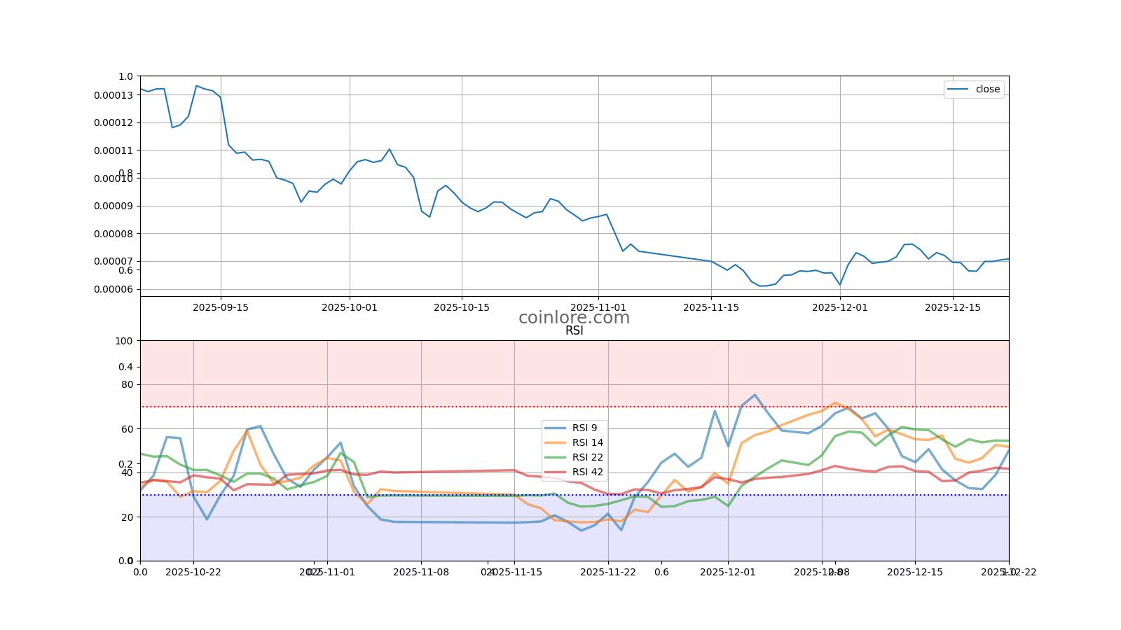 Euruka Tech RSI indicator