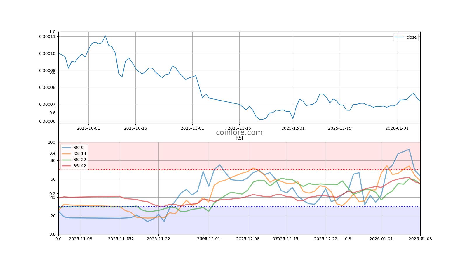 Euruka Tech RSI indicator