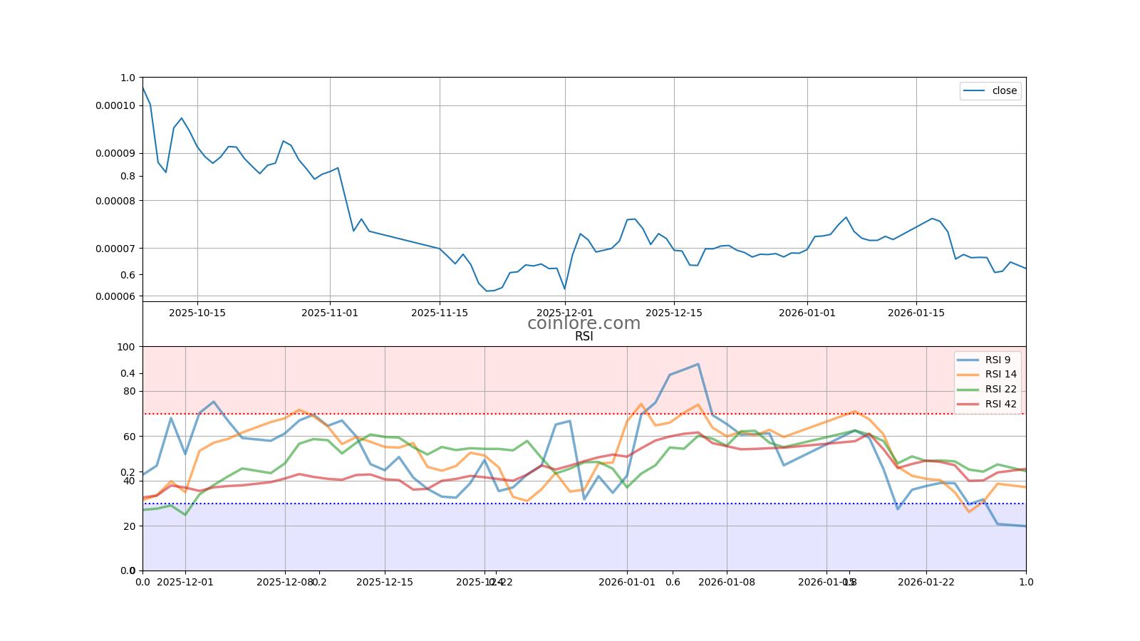 Euruka Tech RSI indicator