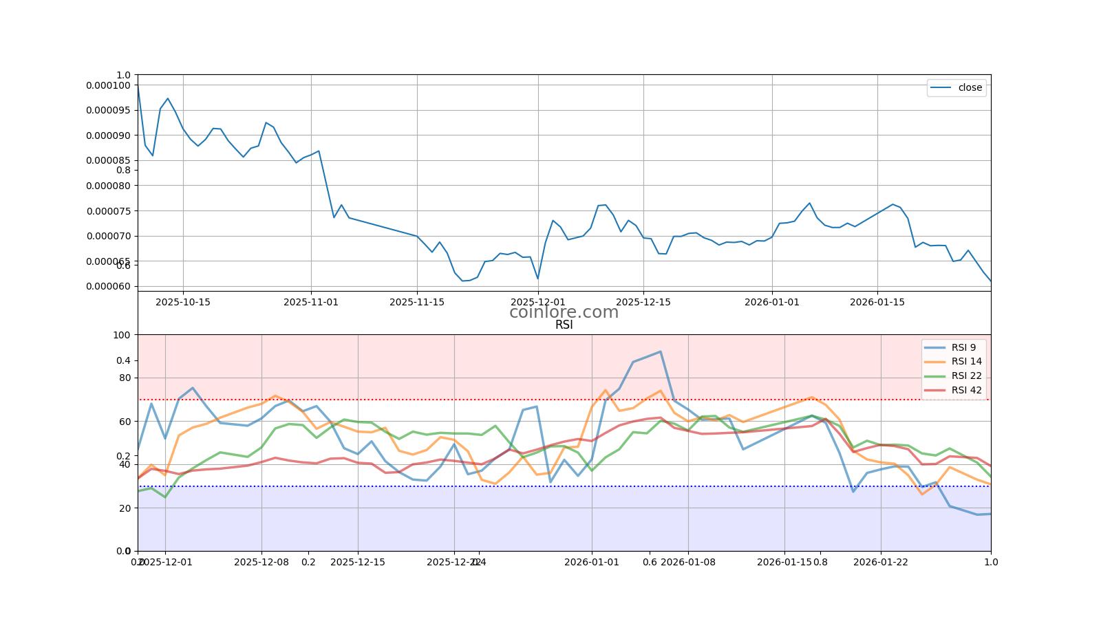 Euruka Tech RSI indicator