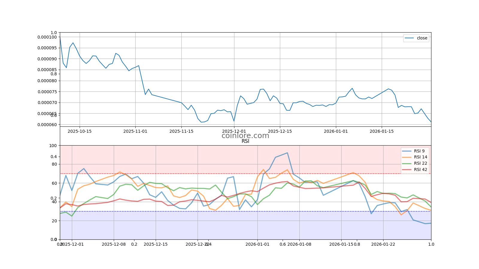 Euruka Tech RSI indicator