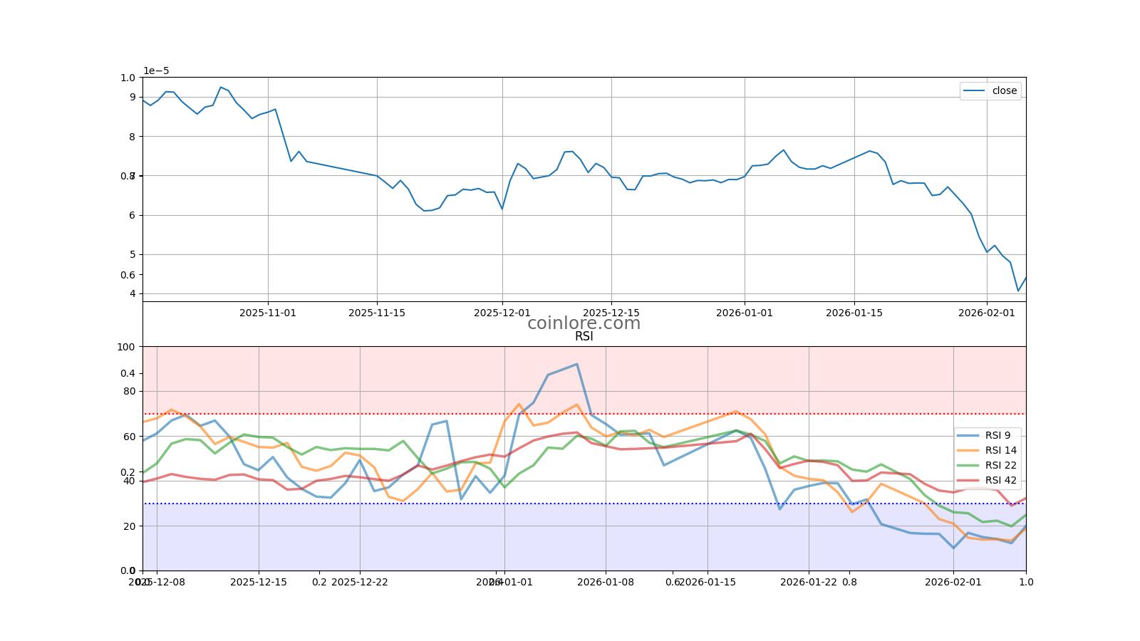Euruka Tech RSI indicator