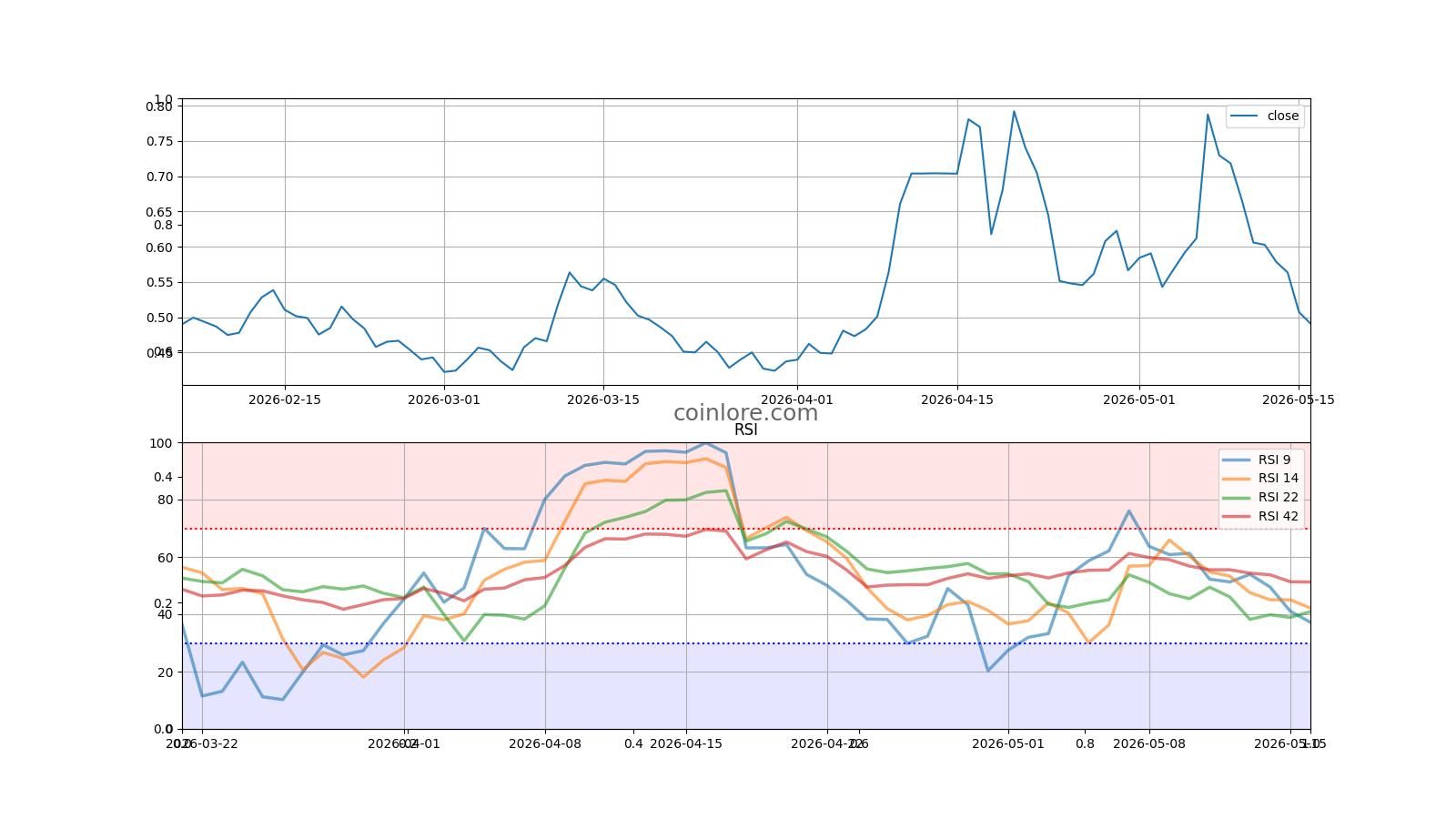 EVAA Protocol RSI indicator