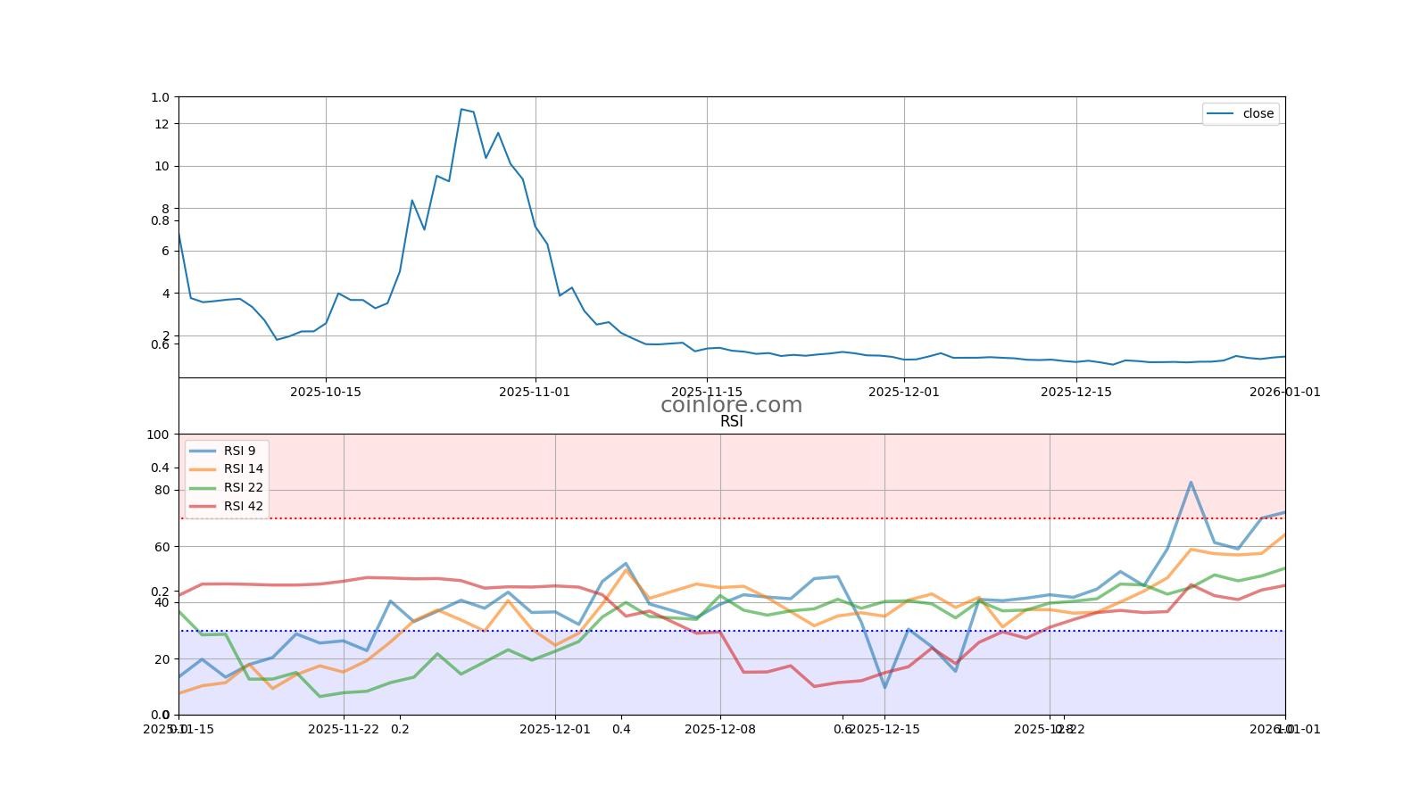 EVAA Protocol RSI indicator