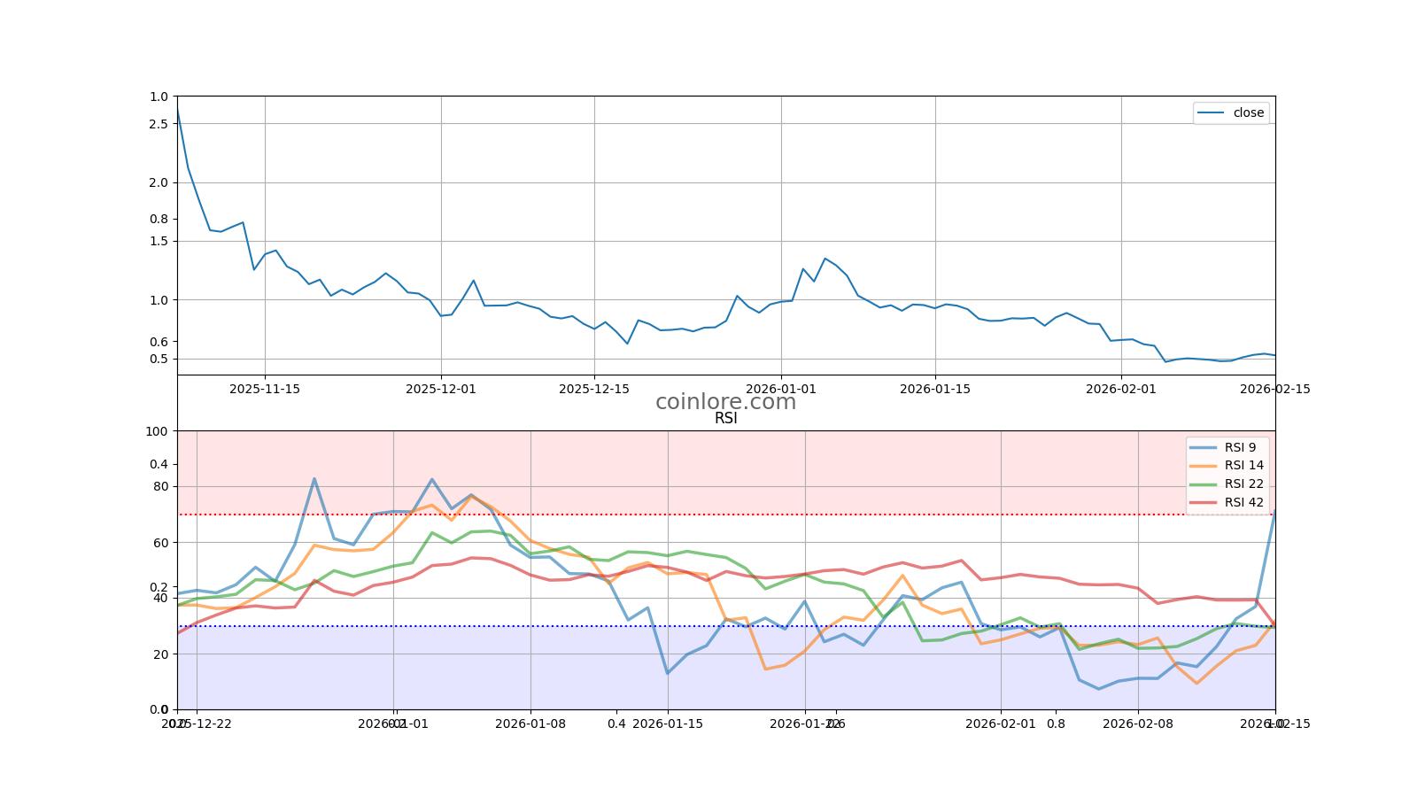EVAA Protocol RSI indicator