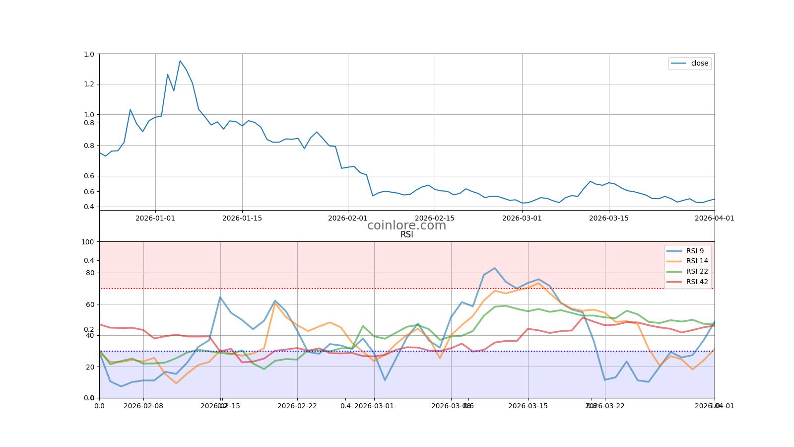 EVAA Protocol RSI indicator