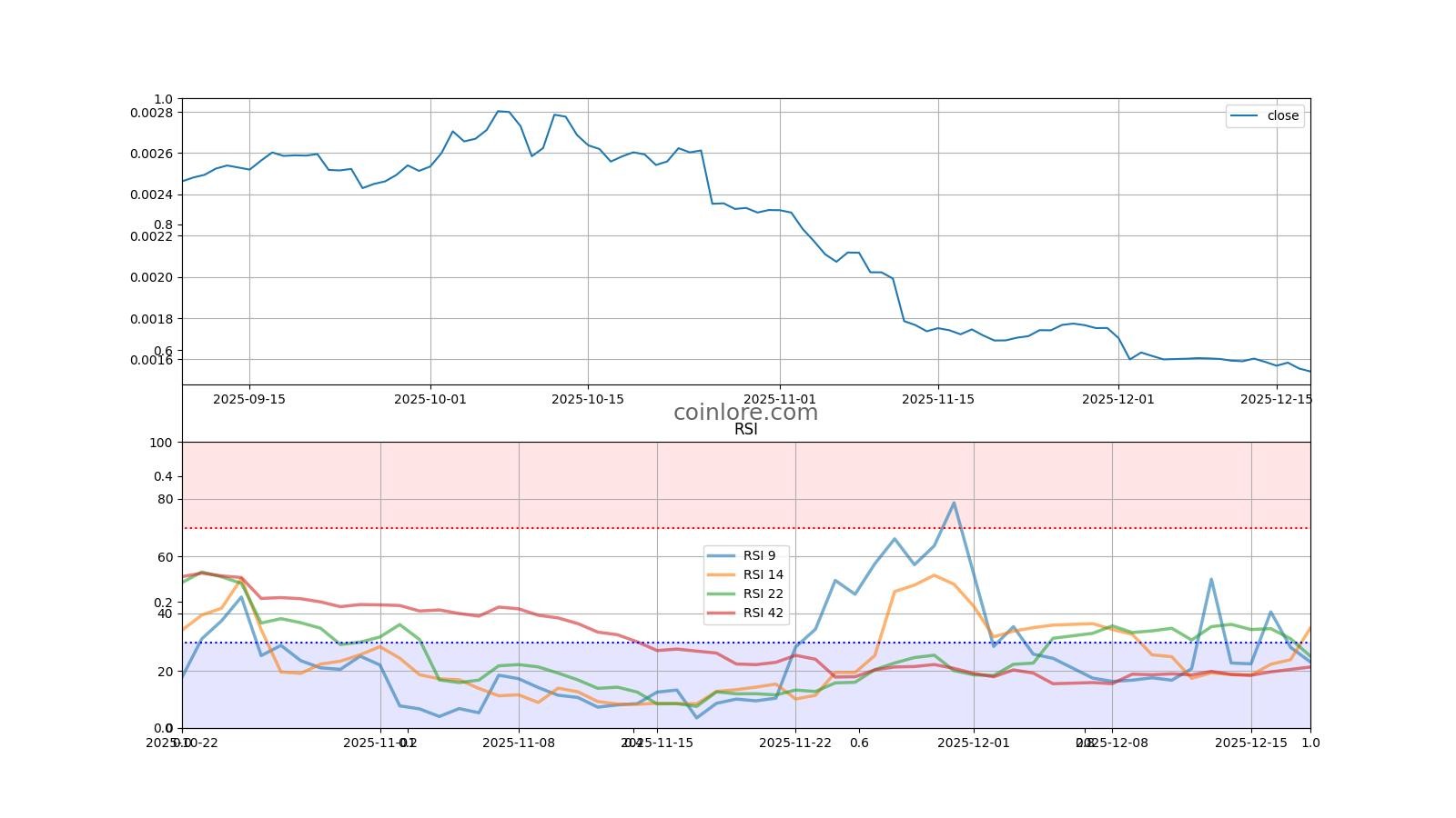 Evai RSI indicator