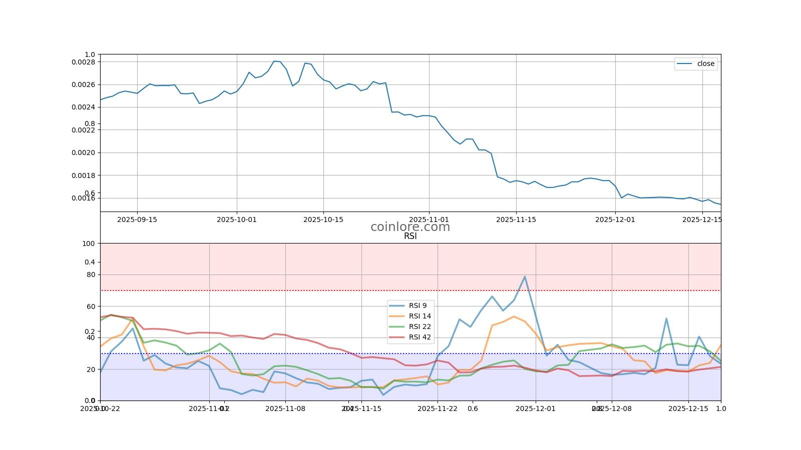 Evai RSI indicator