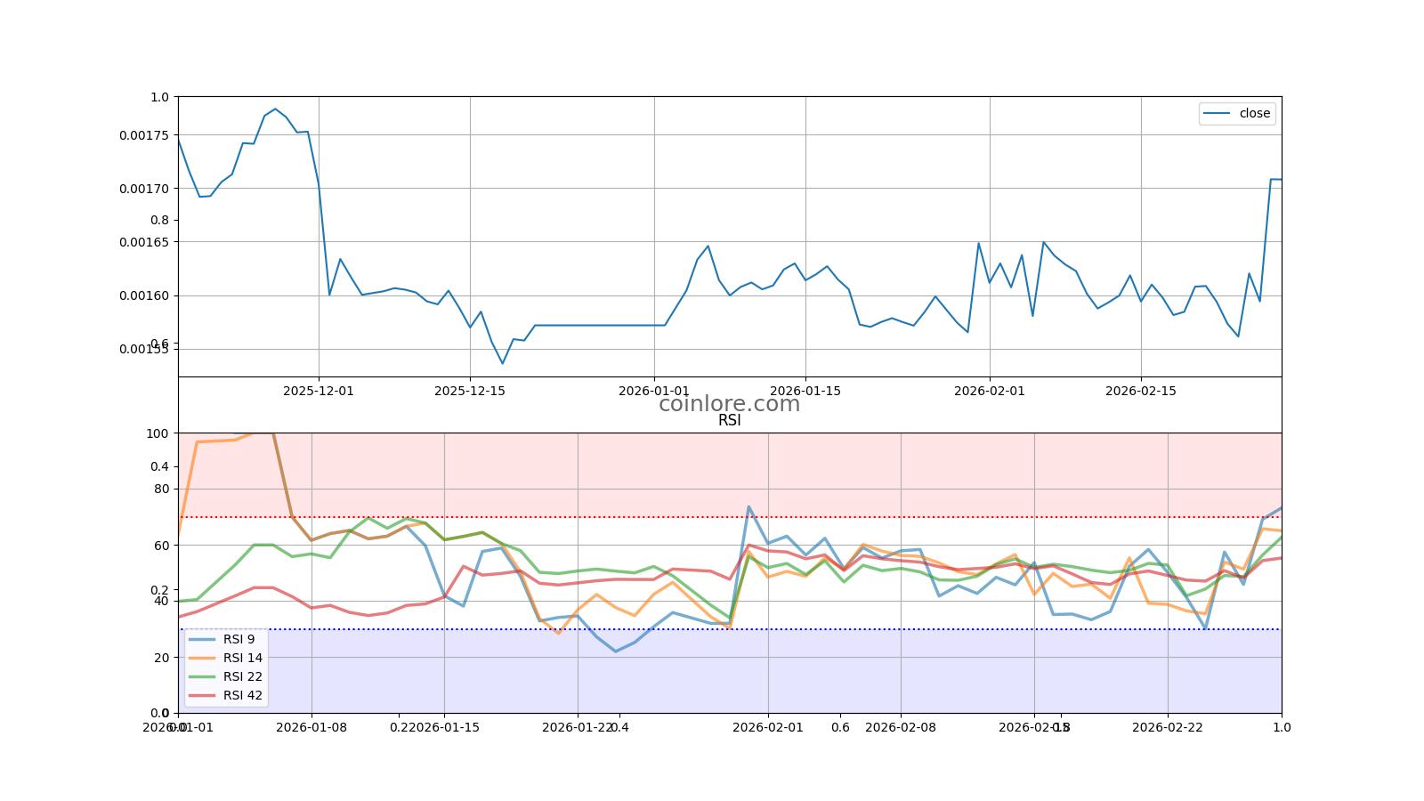 Evai RSI indicator