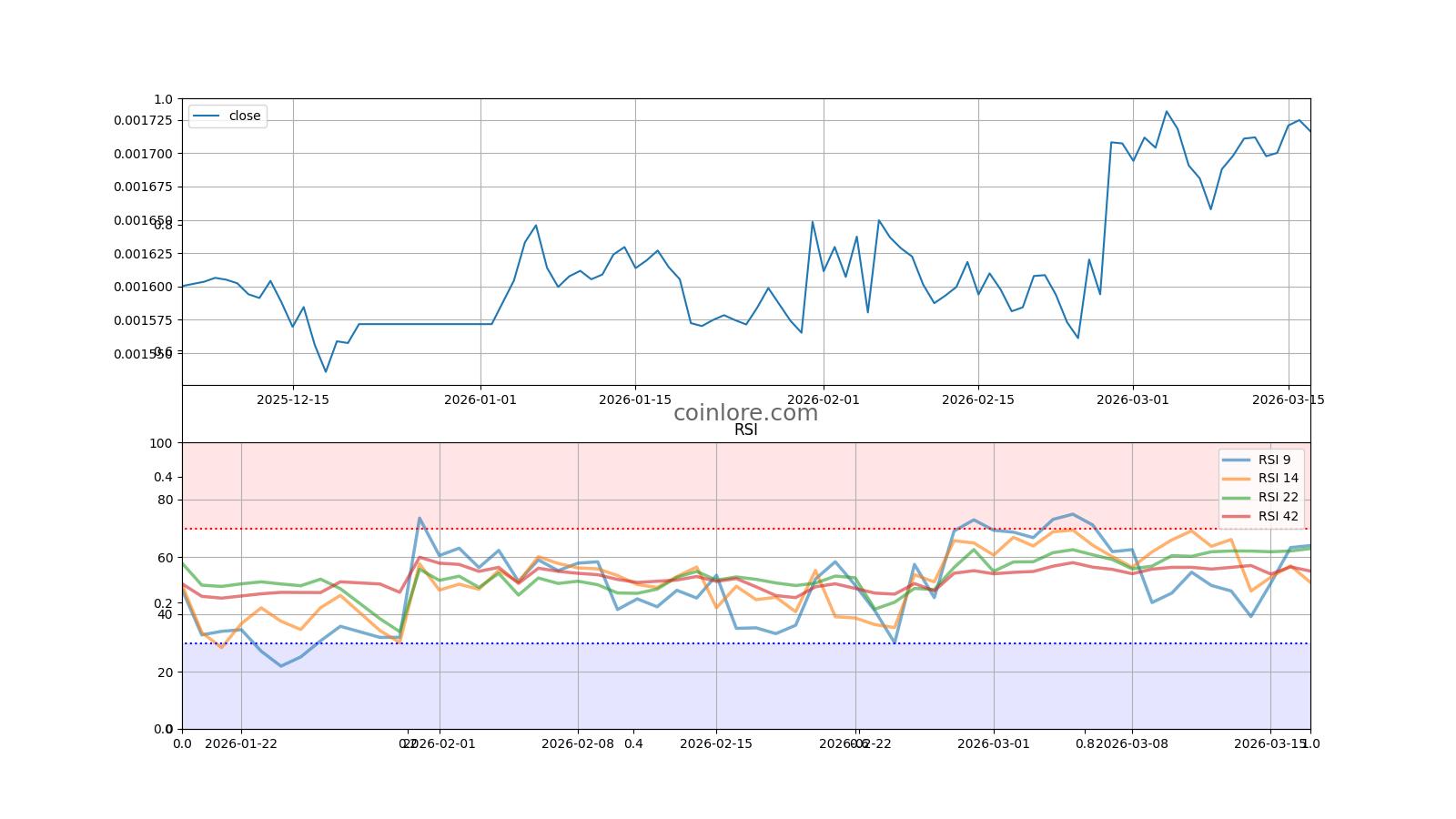 Evai RSI indicator