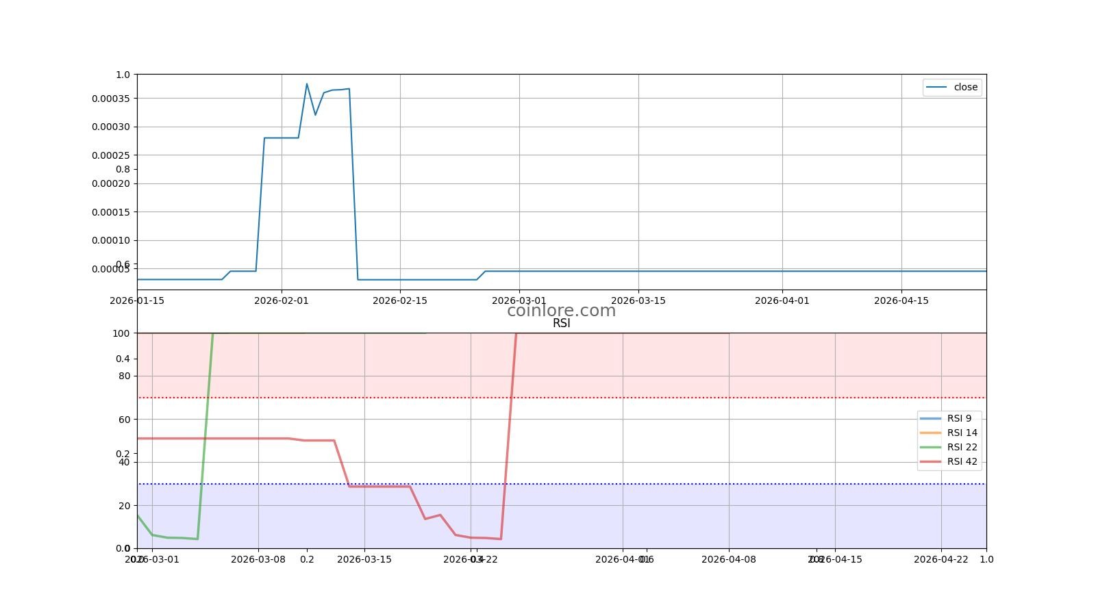 Evanesco Network RSI indicator