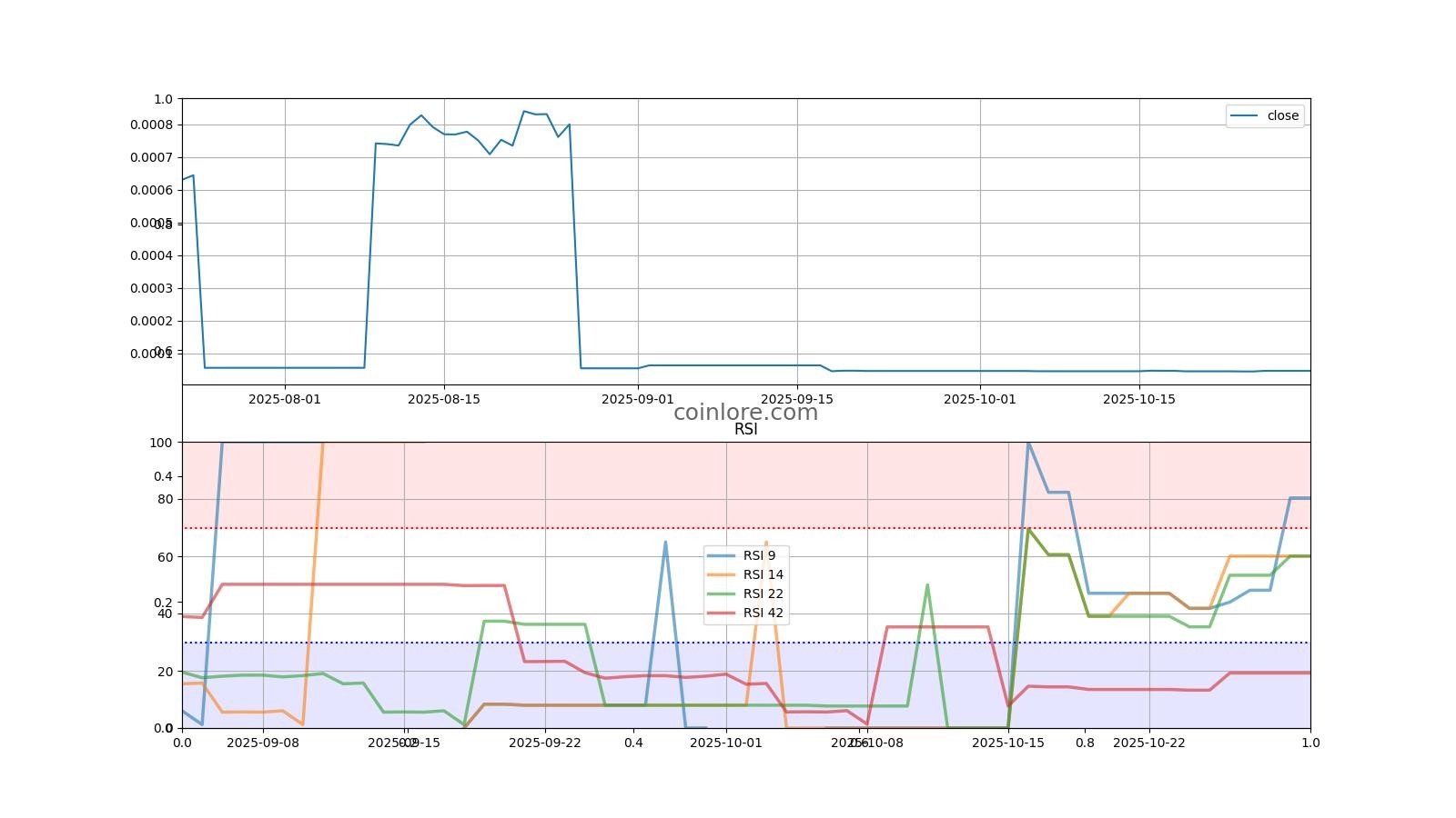 Evanesco Network RSI indicator