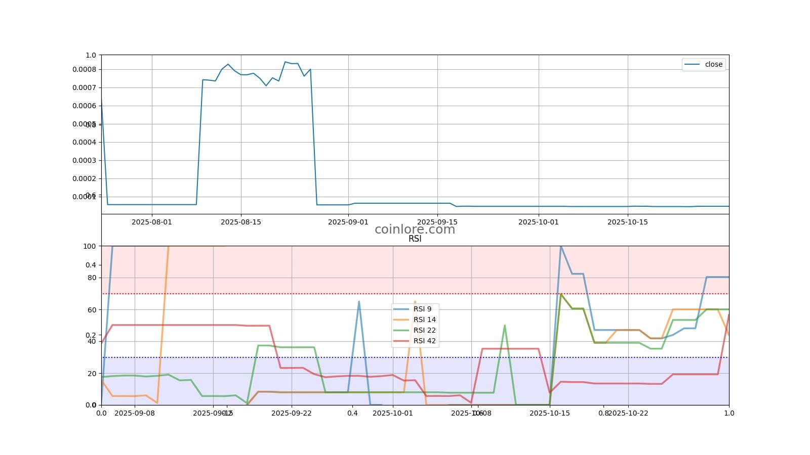Evanesco Network RSI indicator