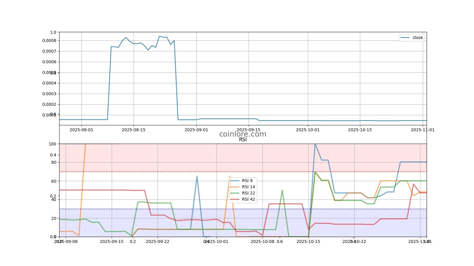 Evanesco Network RSI indicator