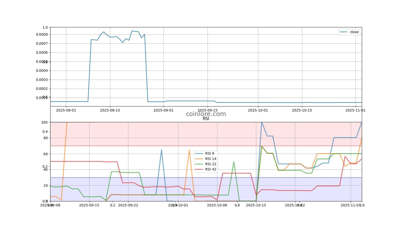 Evanesco Network RSI indicator