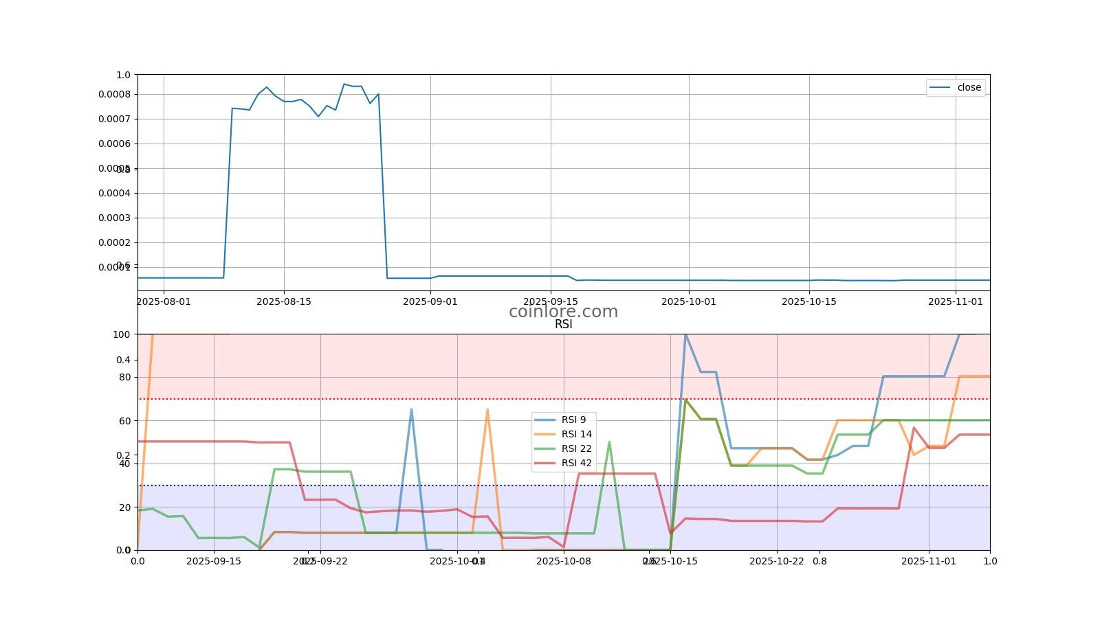 Evanesco Network RSI indicator