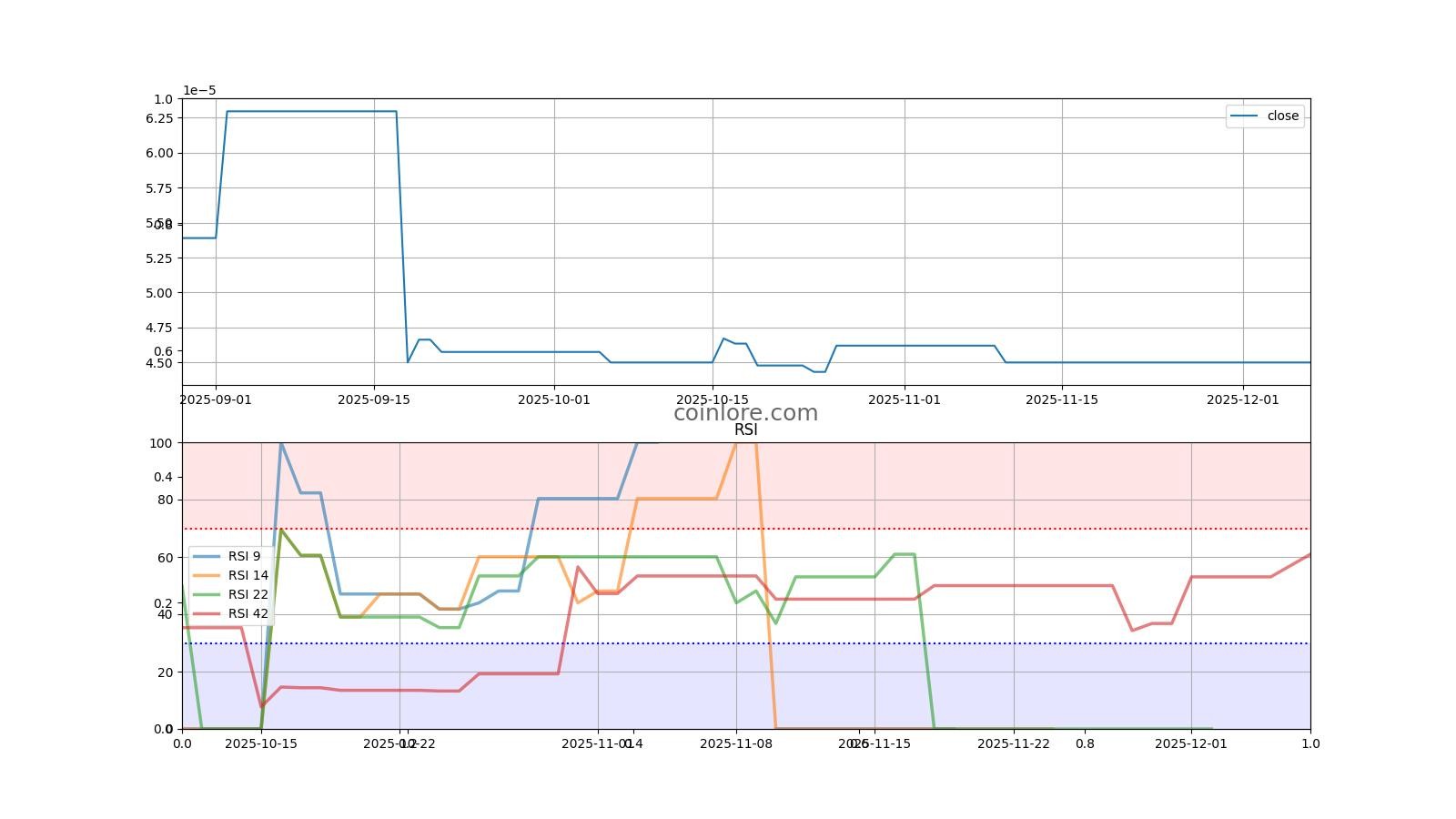 Evanesco Network RSI indicator