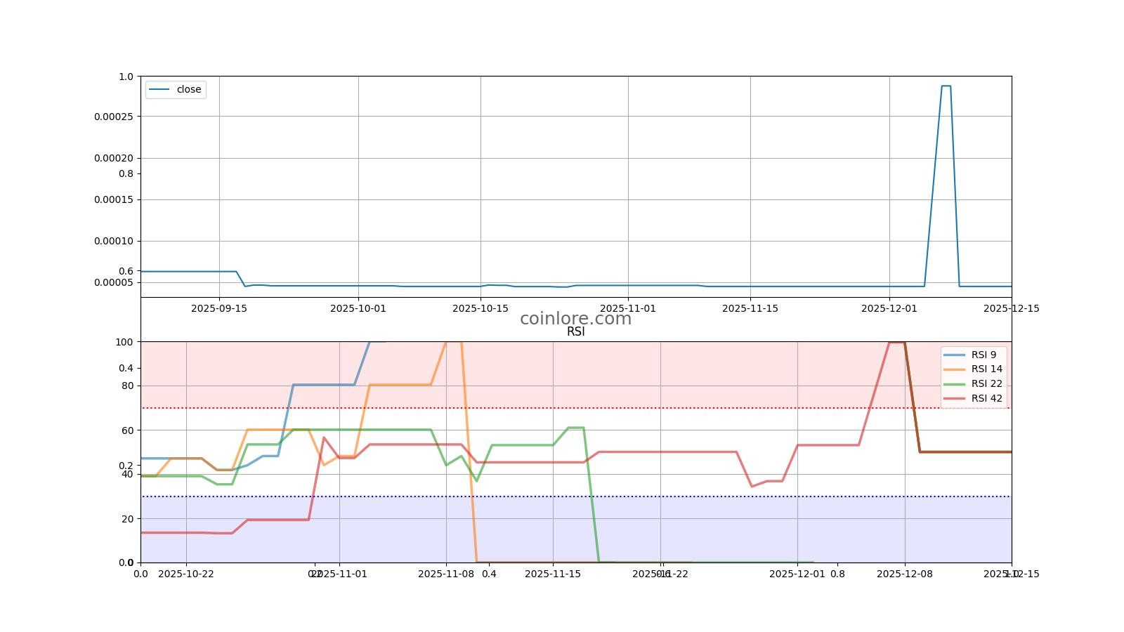 Evanesco Network RSI indicator