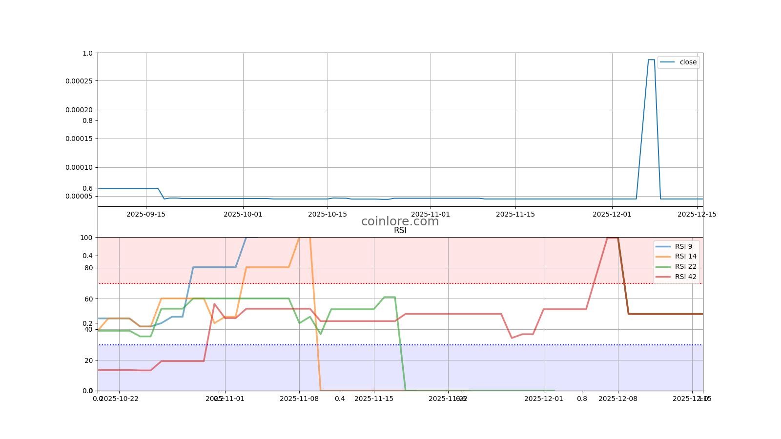 Evanesco Network RSI indicator