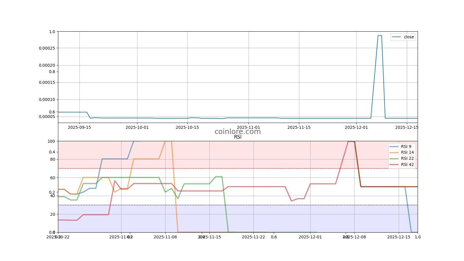 Evanesco Network RSI indicator