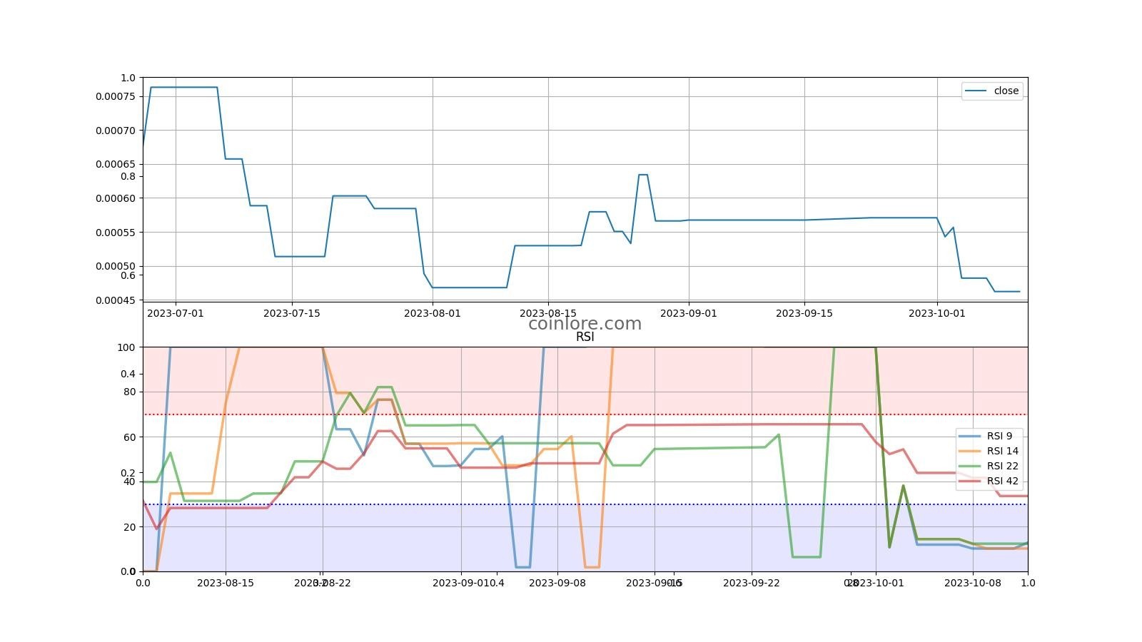 Evanesco Network RSI indicator
