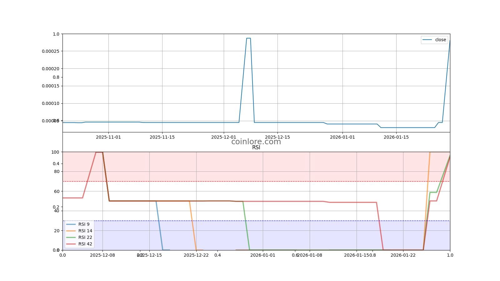 Evanesco Network RSI indicator