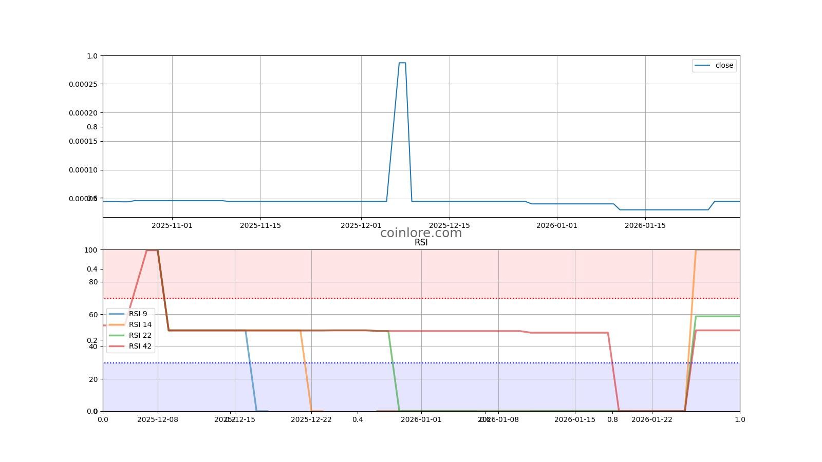 Evanesco Network RSI indicator