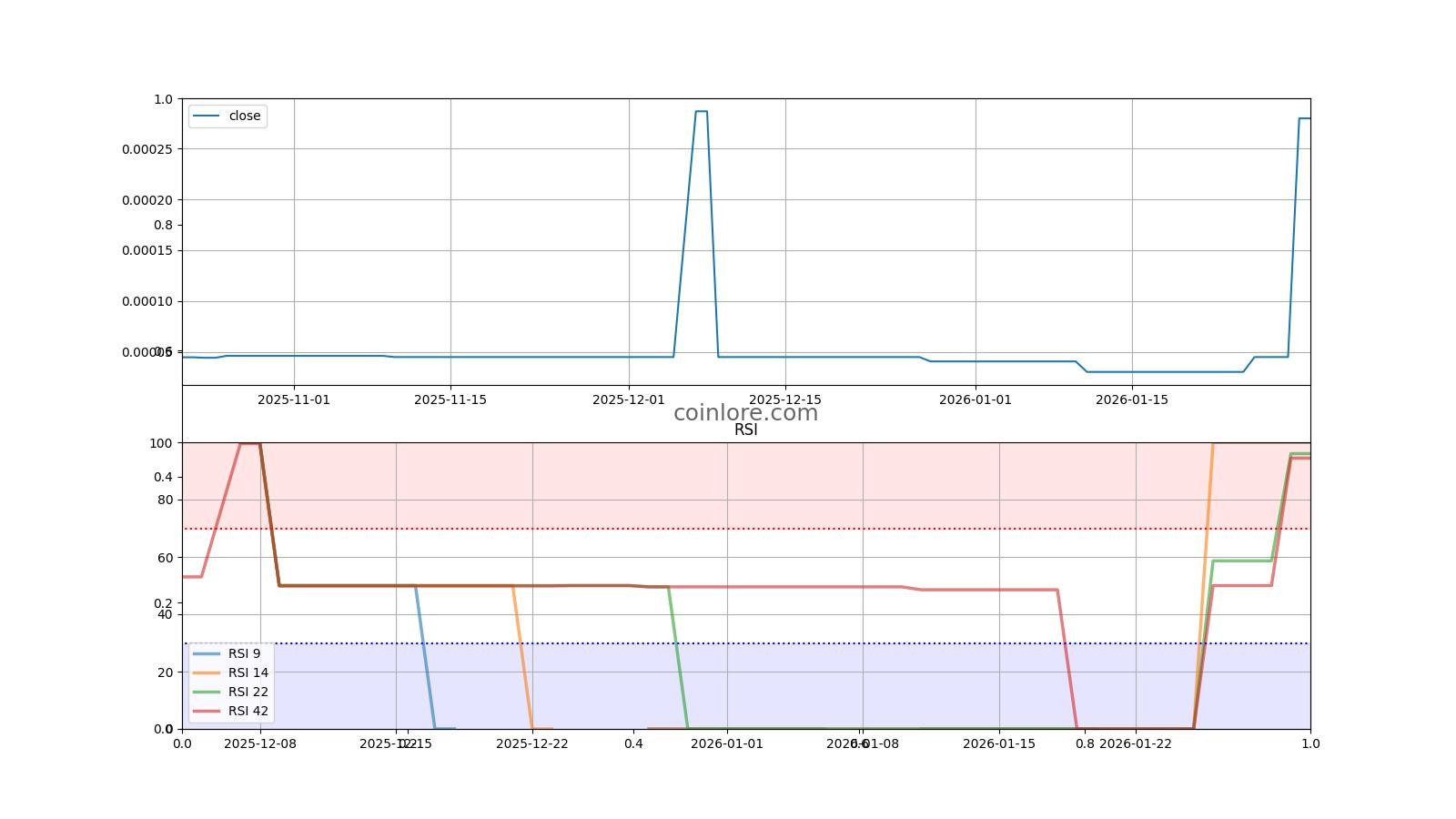 Evanesco Network RSI indicator