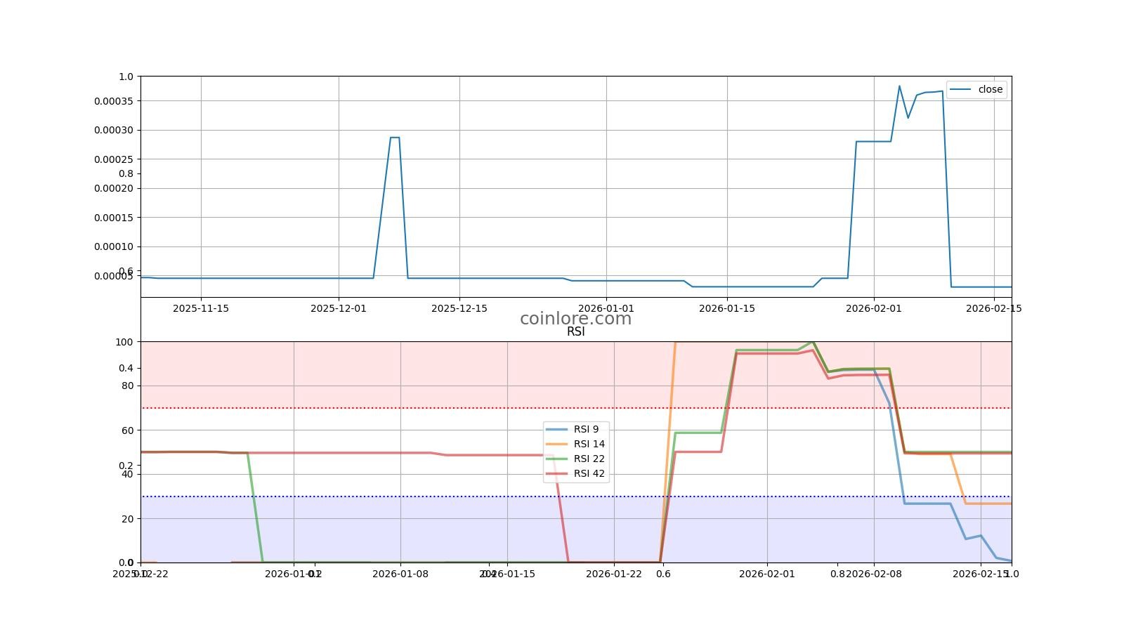Evanesco Network RSI indicator