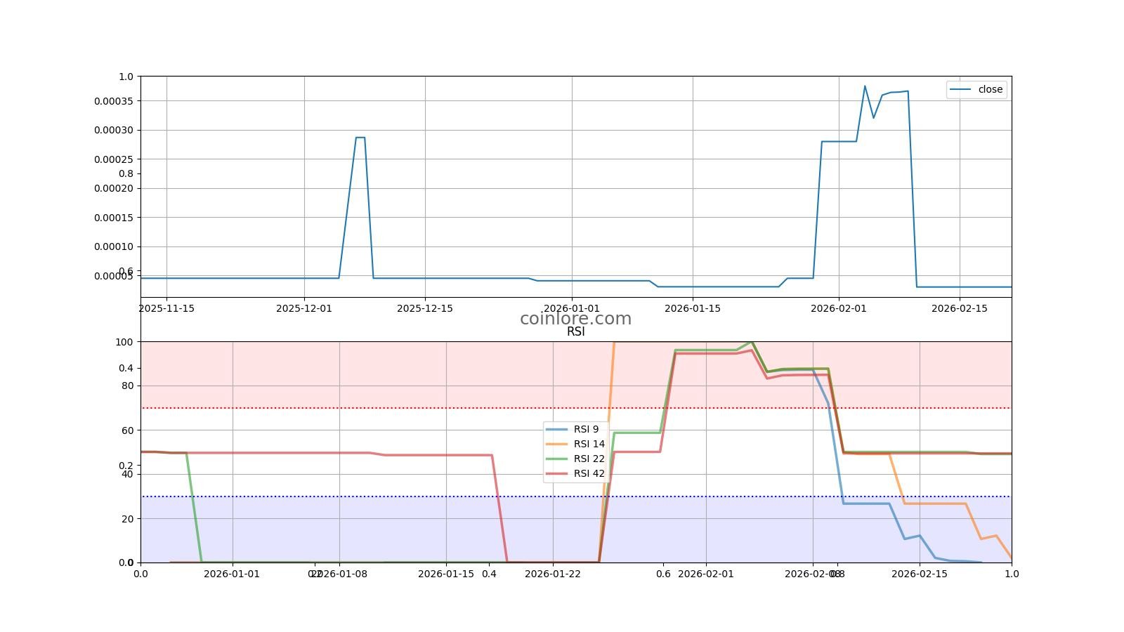 Evanesco Network RSI indicator