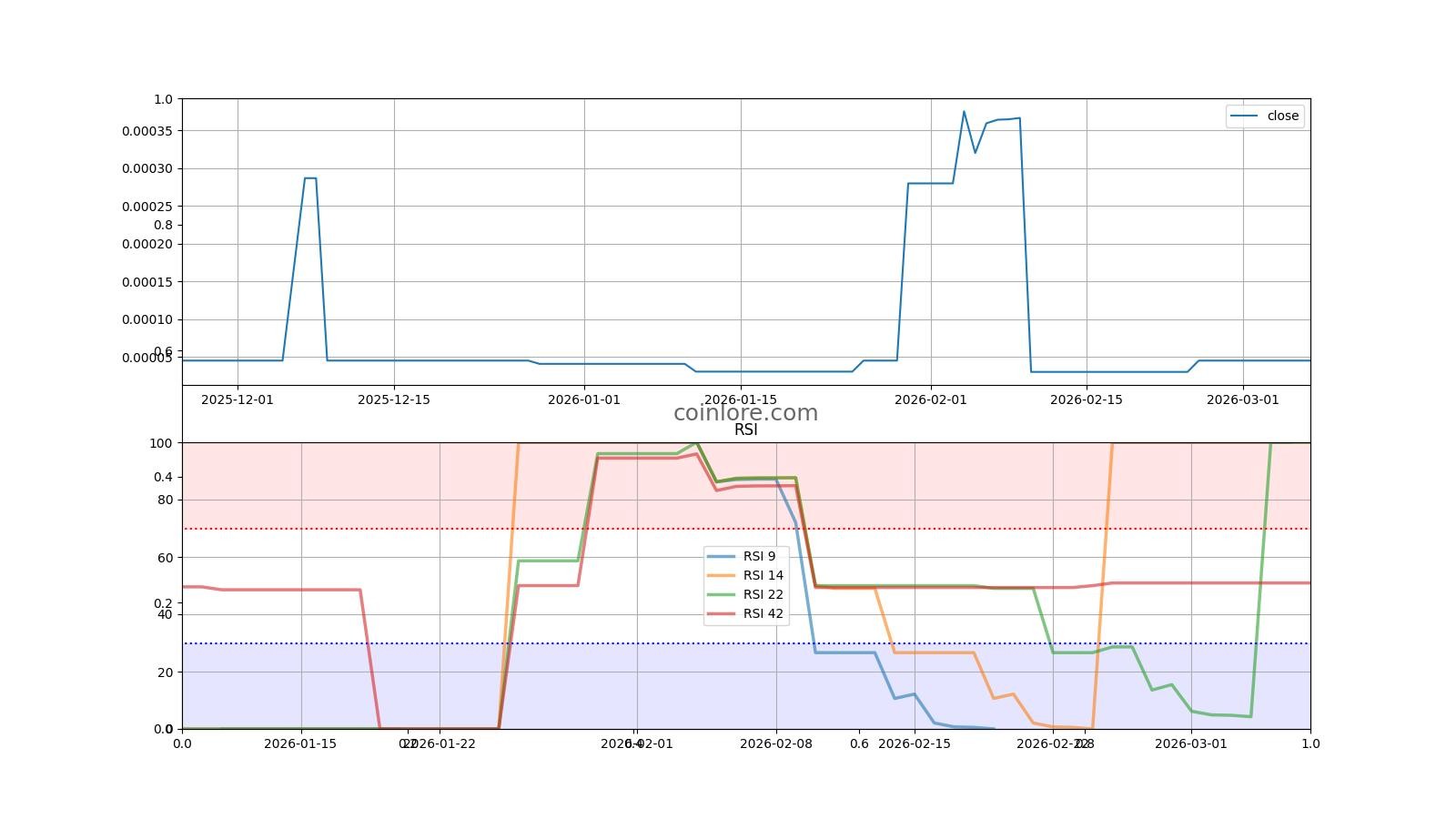 Evanesco Network RSI indicator