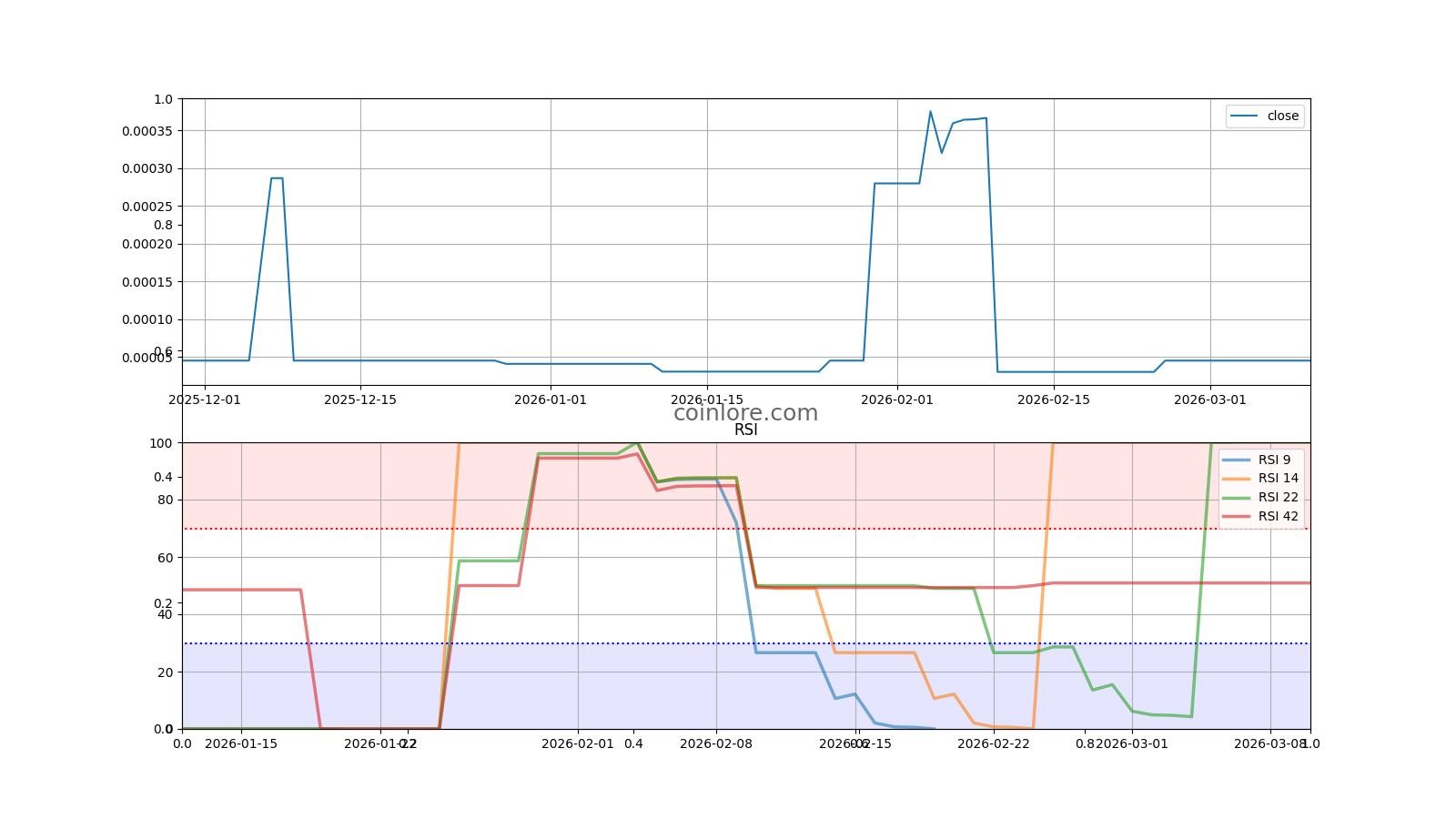 Evanesco Network RSI indicator