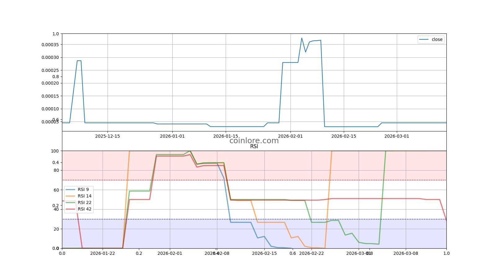 Evanesco Network RSI indicator