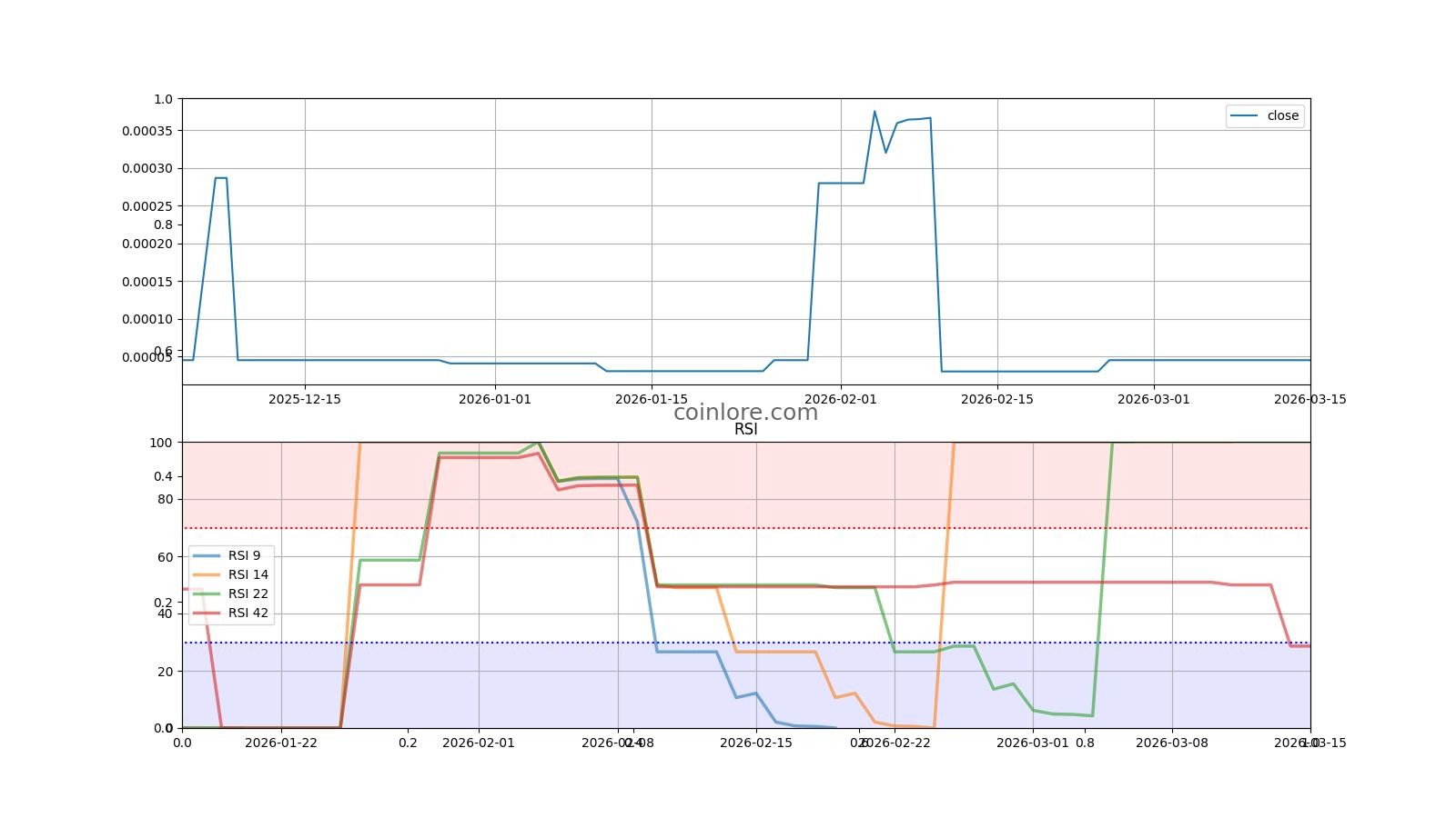 Evanesco Network RSI indicator