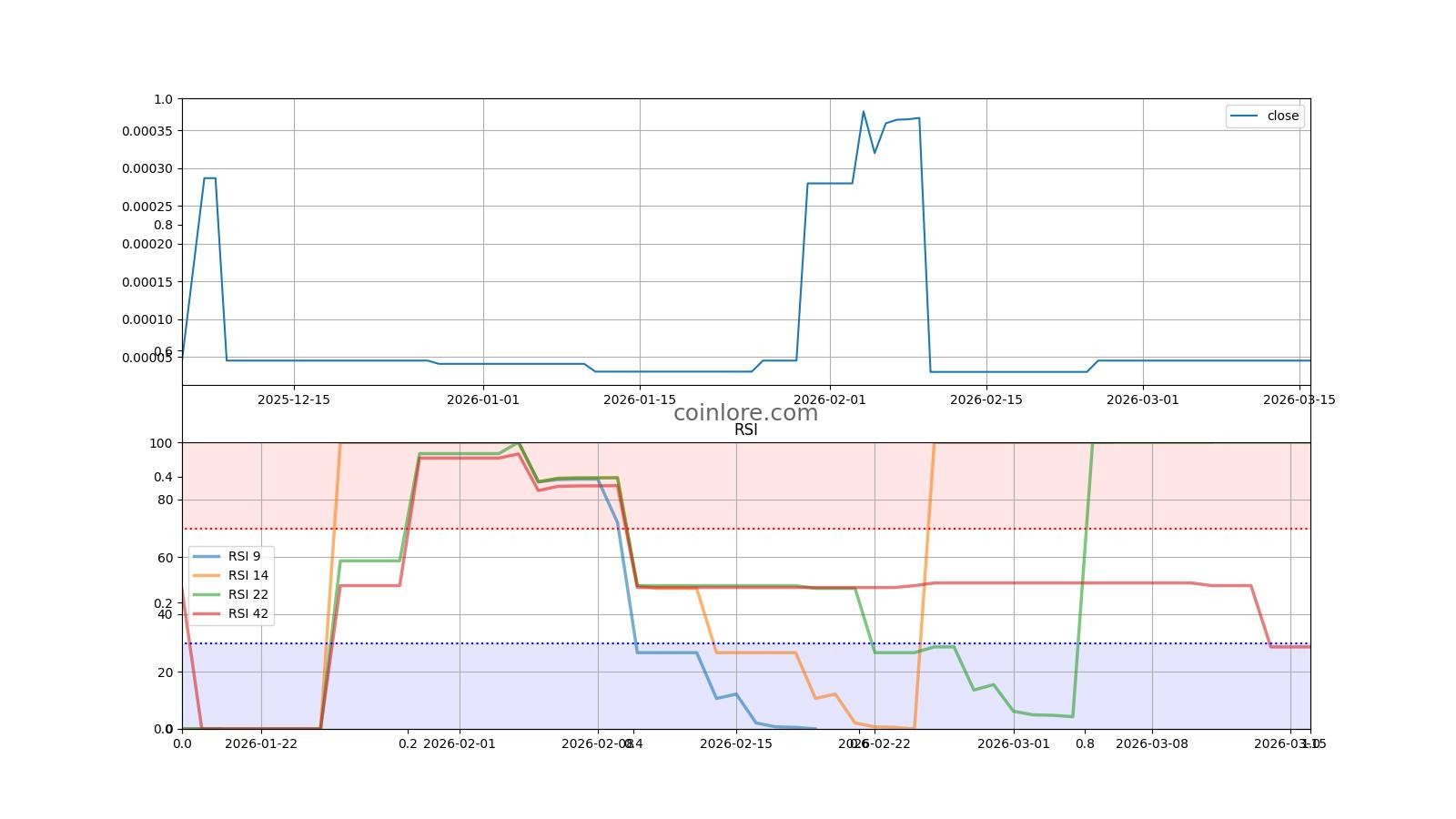 Evanesco Network RSI indicator