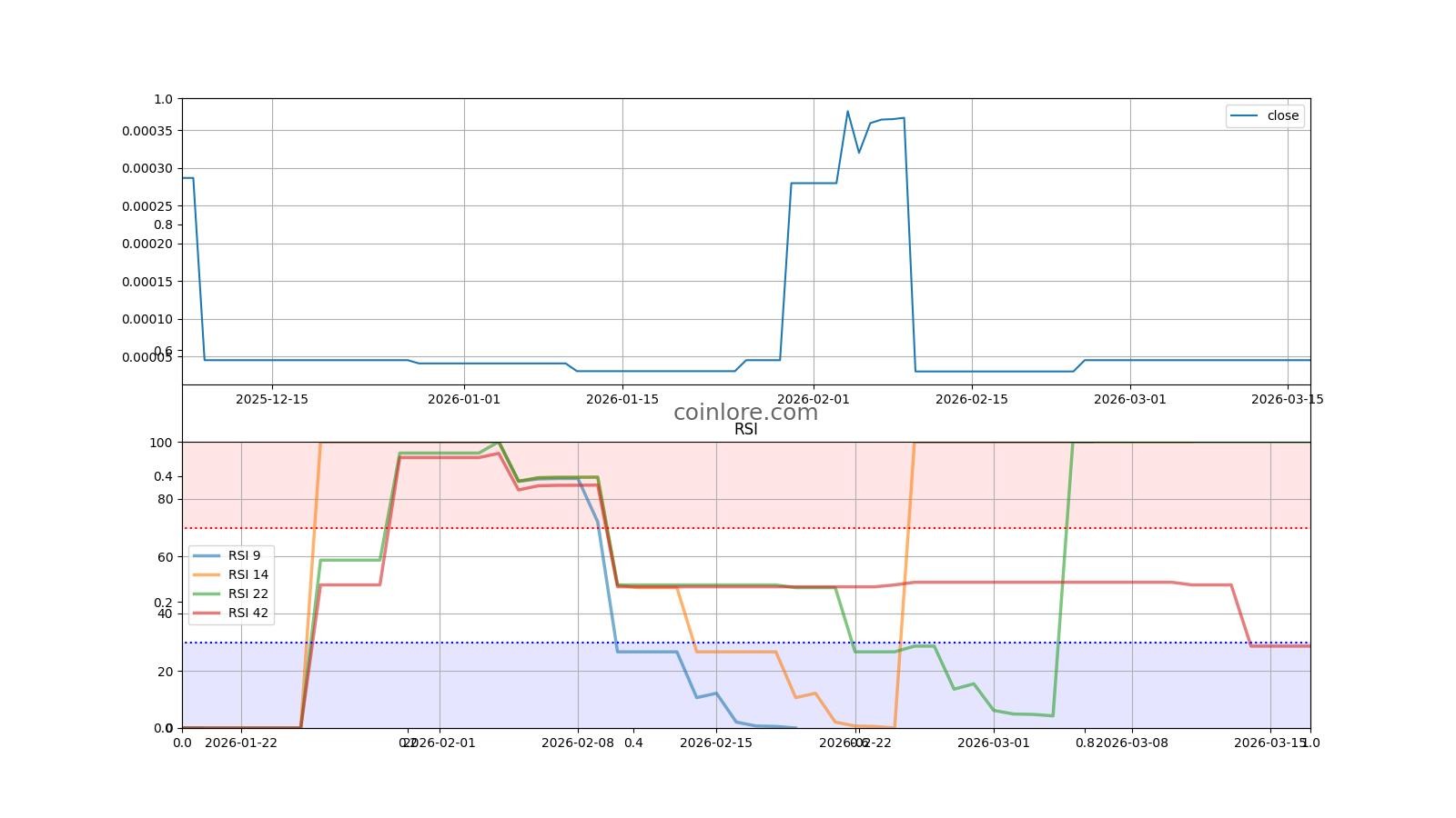 Evanesco Network RSI indicator