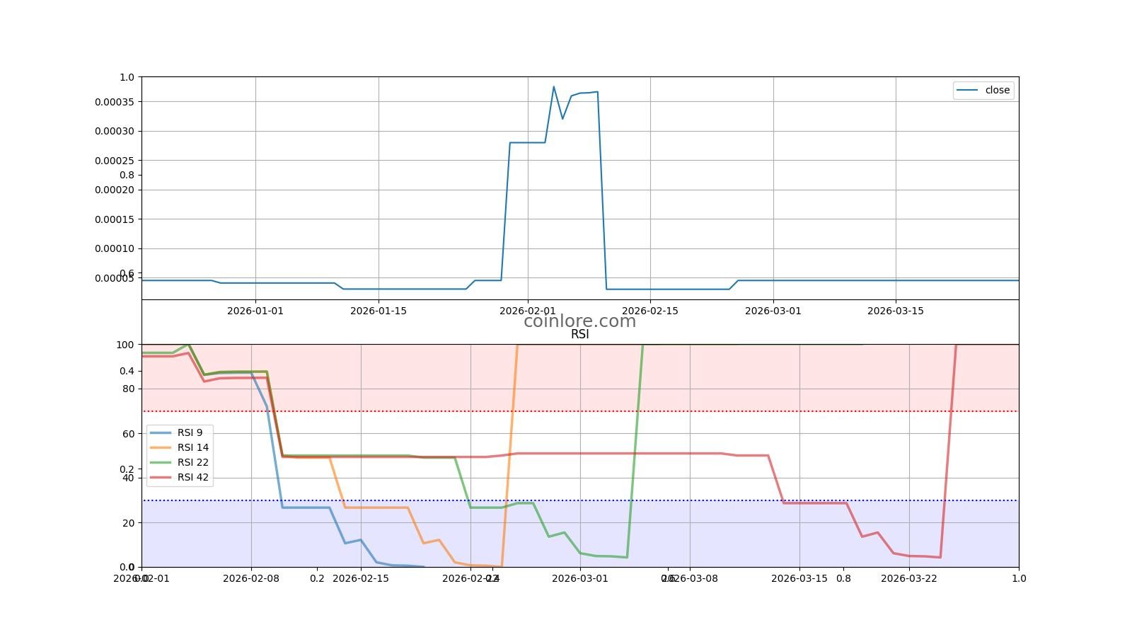 Evanesco Network RSI indicator