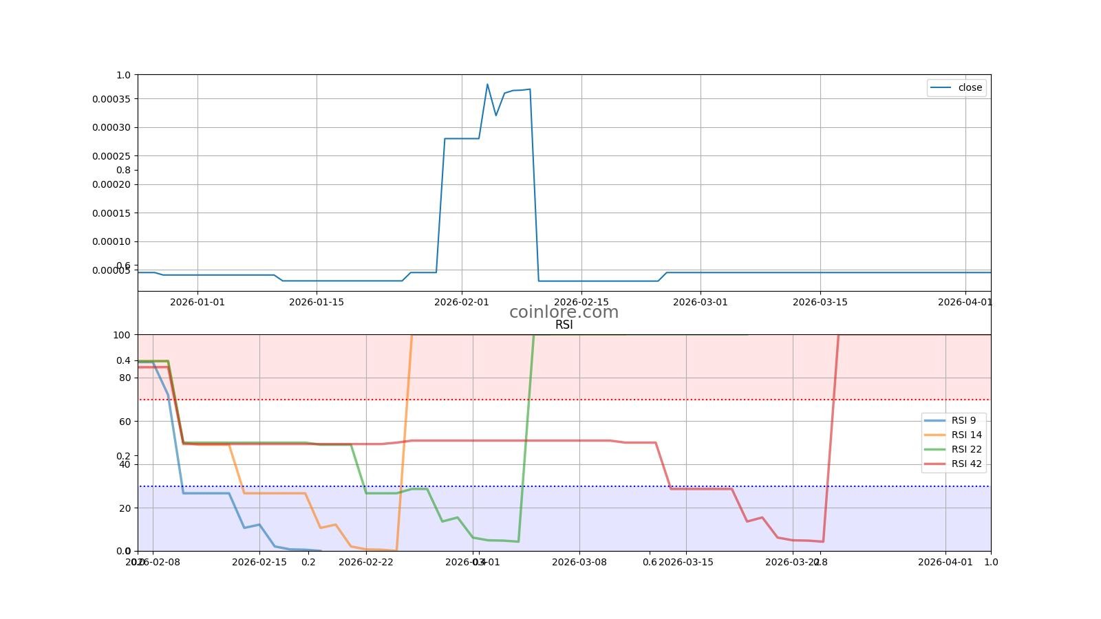 Evanesco Network RSI indicator