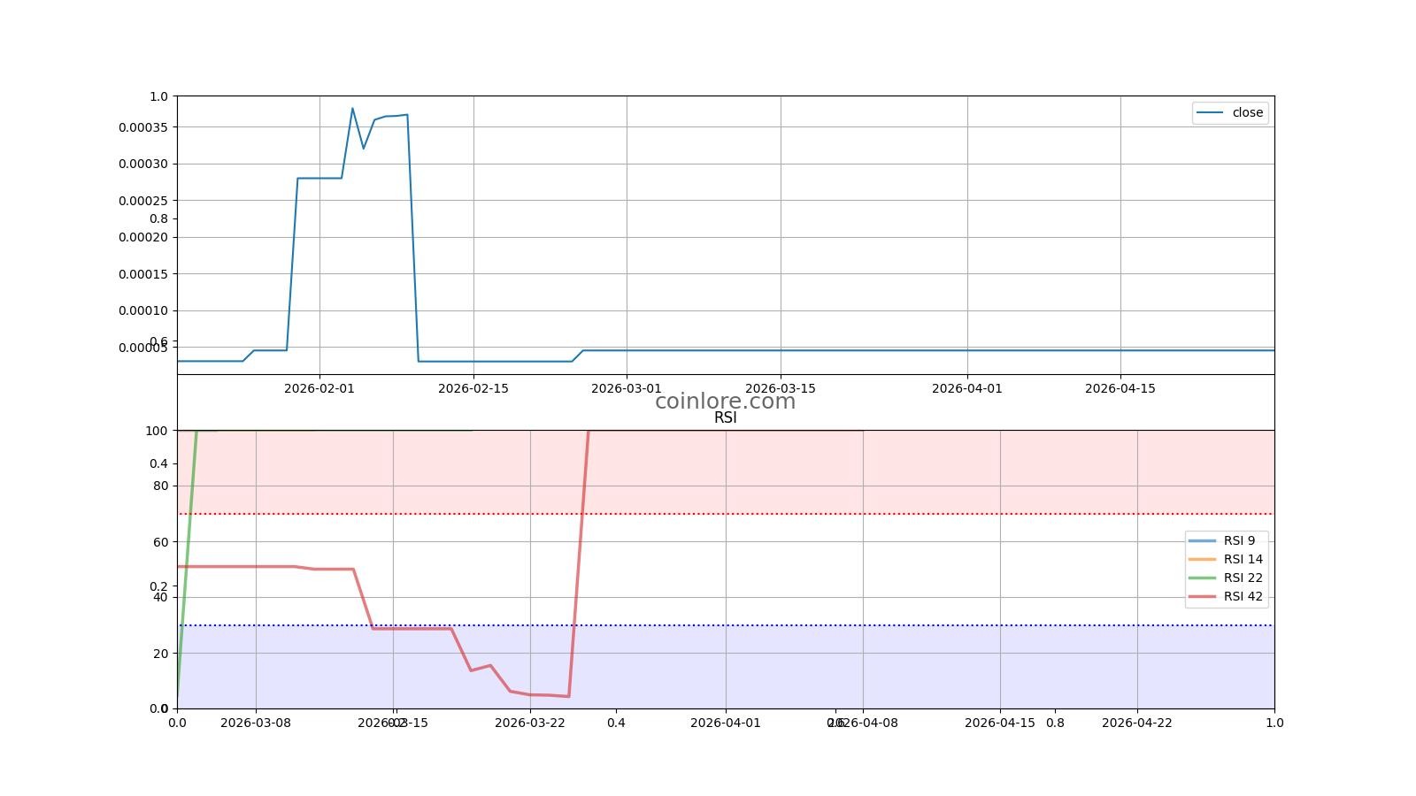 Evanesco Network RSI indicator