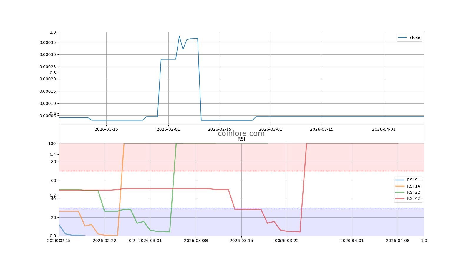 Evanesco Network RSI indicator