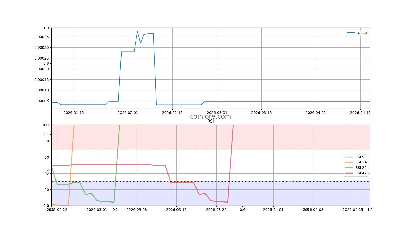 Evanesco Network RSI indicator