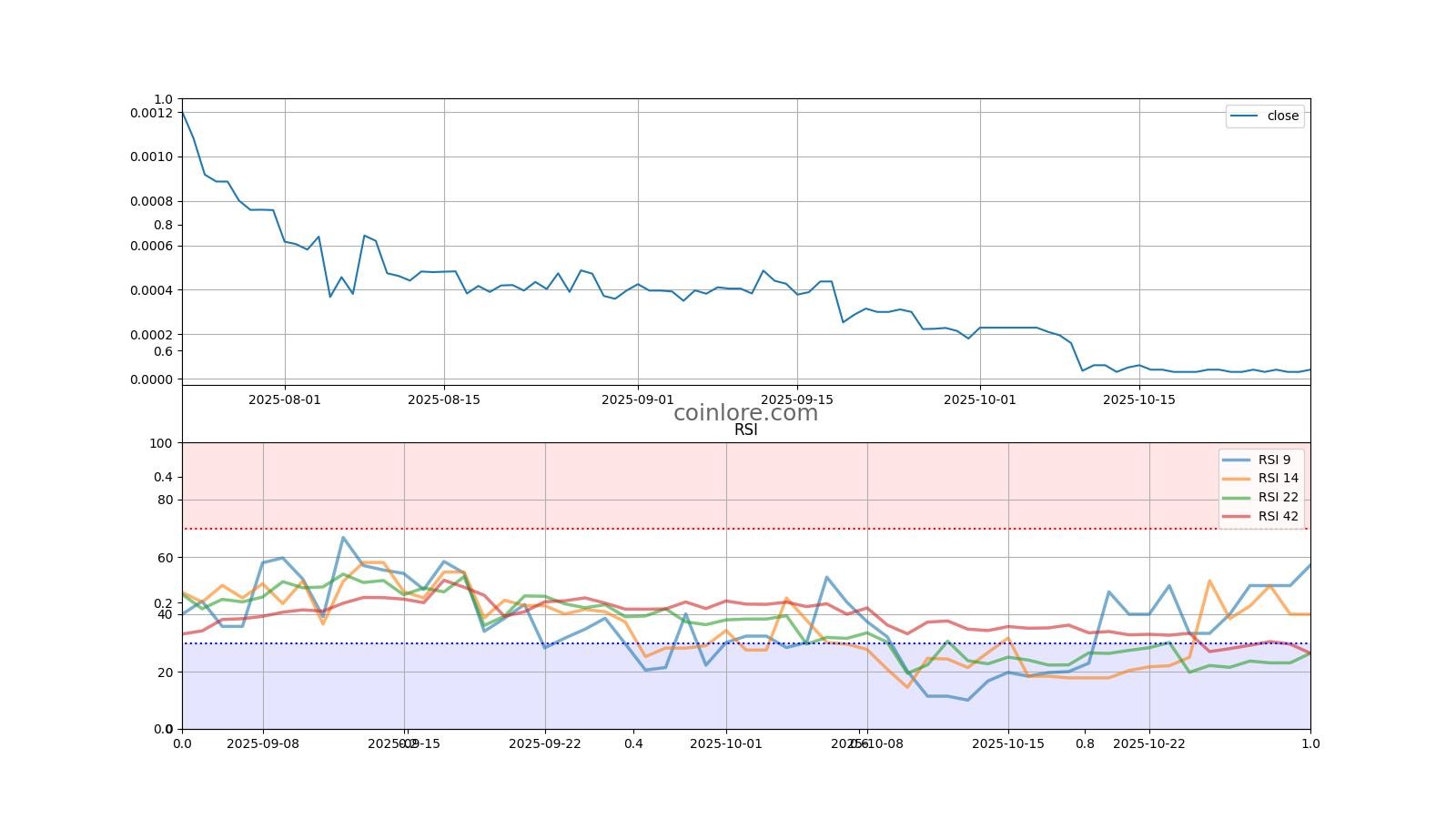 Evan RSI indicator