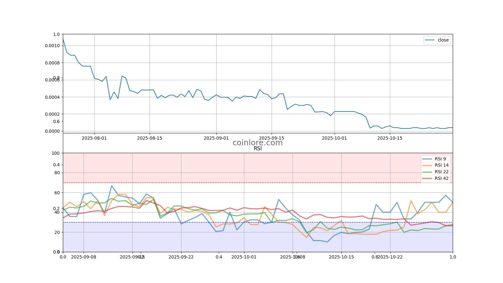 Evan RSI indicator