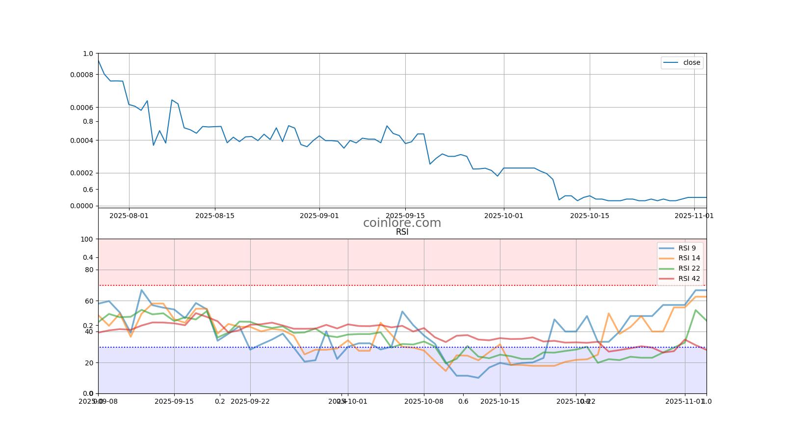 Evan RSI indicator