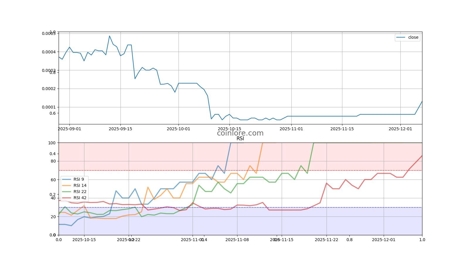 Evan RSI indicator