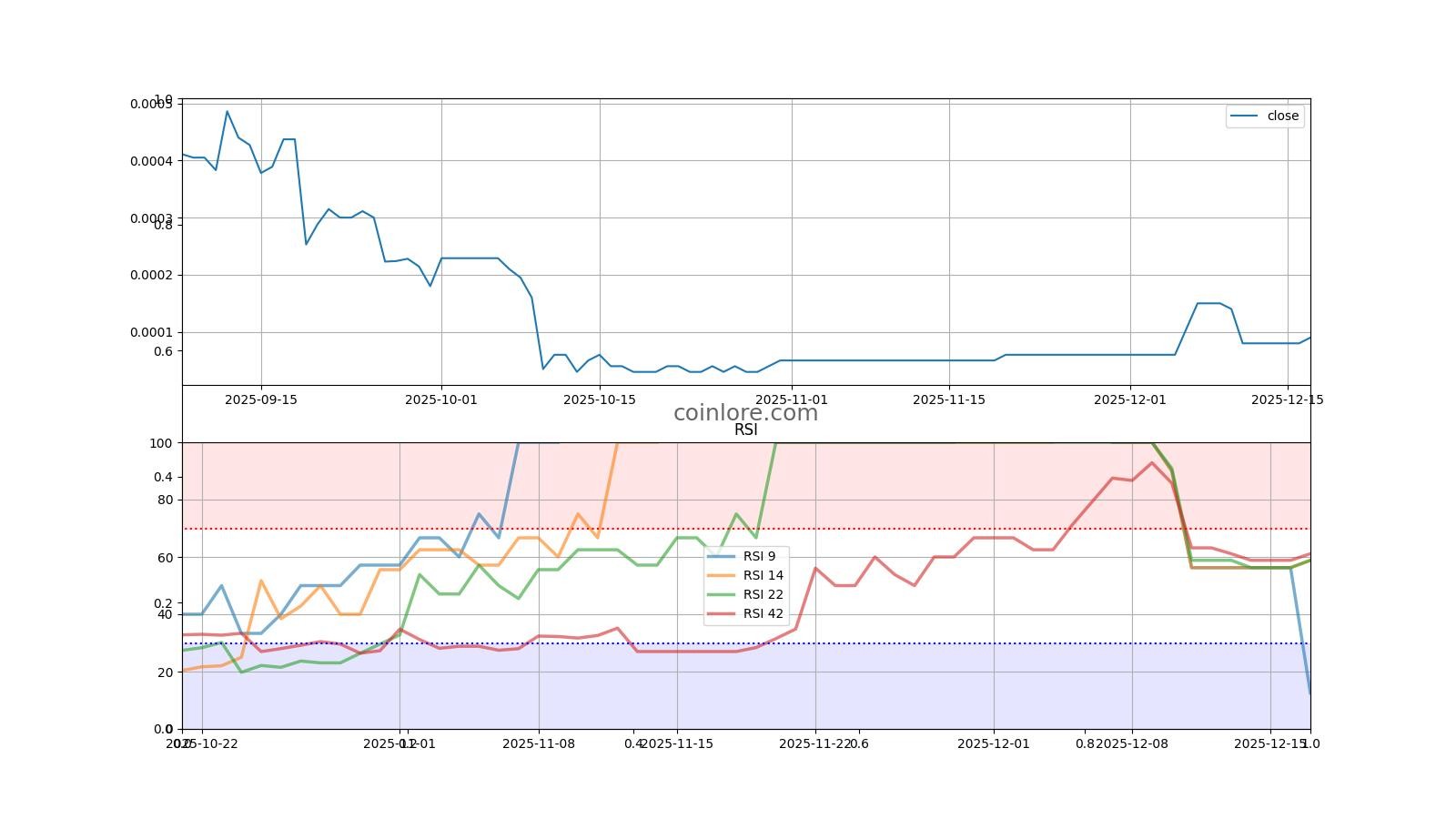 Evan RSI indicator